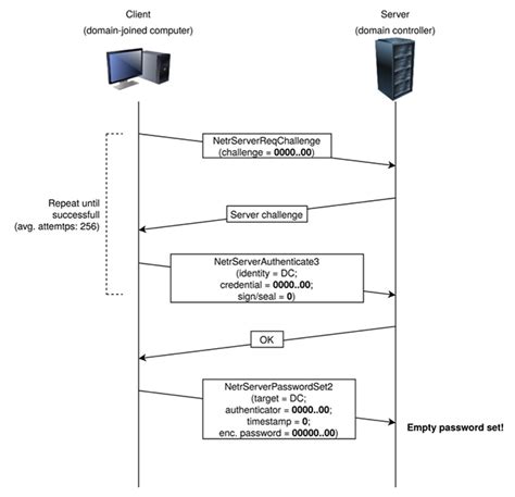 Are Your Domain Controllers Safe From Zerologon Attacks Help Net Security