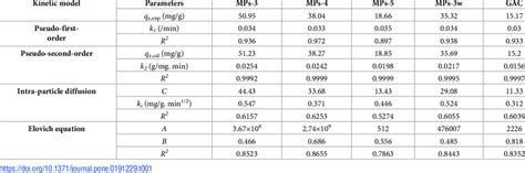 Parameters And The Regression Coefficients R 2 Of The Kinetic Models