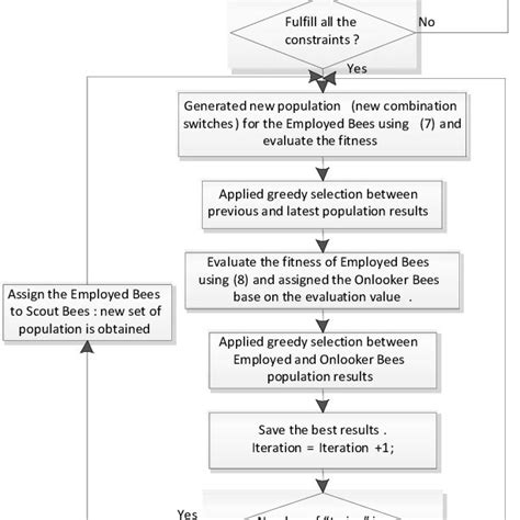 The Flow Chart Of Sabc Algorithm In Network Reconfiguration Download Scientific Diagram