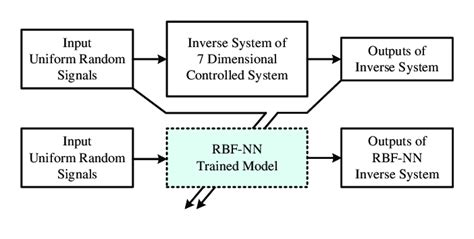 Schematic Diagram Of The Rbf Nn Fitted Inverse System Download