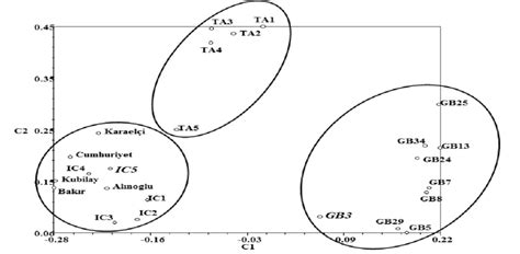 Two Dimensional Pca Plot Of 19 Lines And Five Varieties Of V Sativa