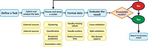 Cross Industry Standard Process For Data Mining Crisp Dm Download Scientific Diagram
