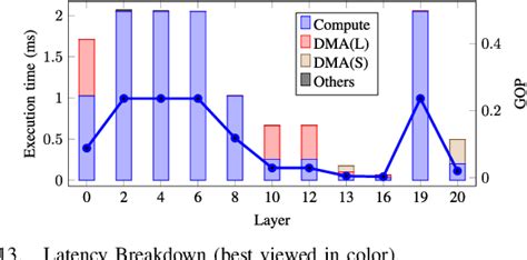 Figure 13 From A Low Latency Fpga Accelerator For Yolov3 Tiny With Flexible Layerwise Mapping