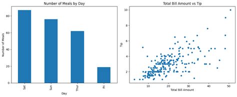 Data Visualization With Pandas And Matplotlib