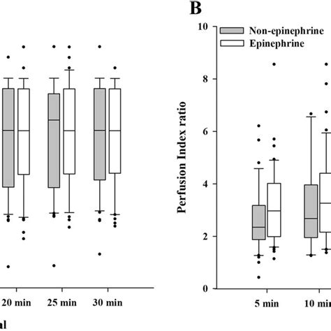 Changes In A The Perfusion Index And B The Perfusion Index Ratio Download Scientific