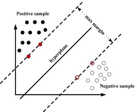 The Optimal Hyperplane For Binary Classification Download Scientific