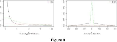 Figure 1 From Bayesian Inference And Simulation For Logarithm Transformed Lt Method Using Stan