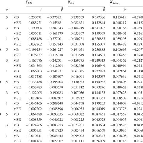 The Em Nr And Bayesian Estimation Results Of Parameters Of The Tw