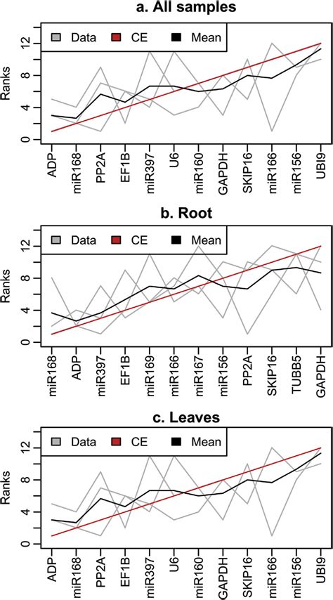 Aggregate Orders Of The Whole Dataset By Applying Rankaggreg Consensus Download Scientific