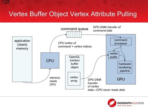 128 Vertex Buffer Object Vertex