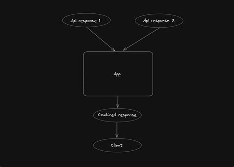merging apis responses in node have you ever encountered an api… by