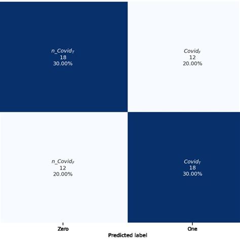 Confusion Matrix For Covid − 19 Detection Download Scientific Diagram