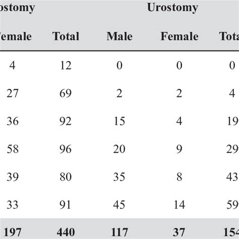 Distribution Of Colostomy Urostomy And Ileostomy Cases By Age And Sex