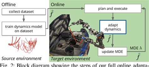 Figure 1 From Focused Adaptation Of Dynamics Models For Deformable Object Manipulation