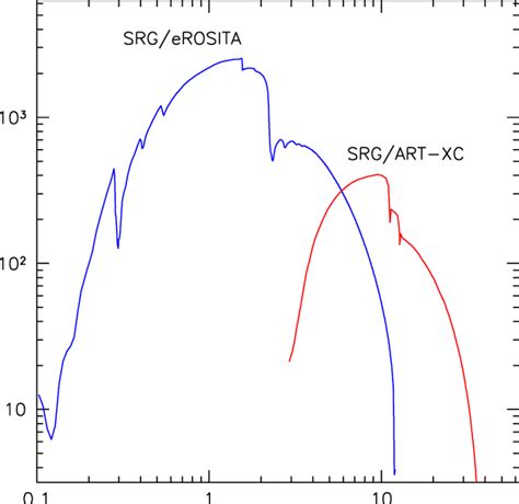 On Axis Effective Area Of The Erosita And Art Xc Telescopes Of The Srg