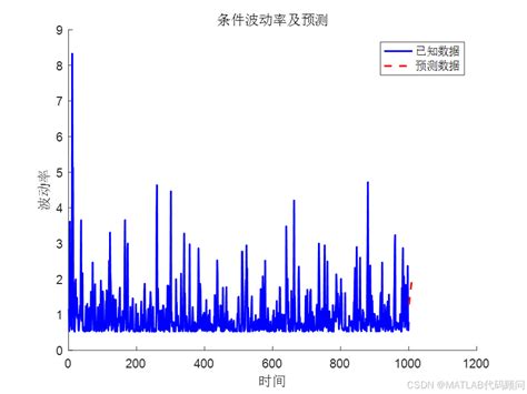 Matlab实现garch模型（广义自回归条件异方差）matlab Garch Csdn博客