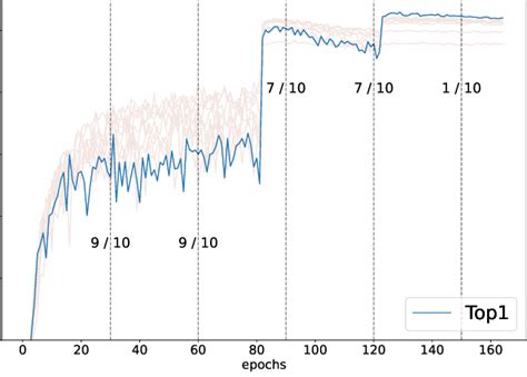 Validation Curves Of Grid Search On Learning Rate From 001 To 01 With