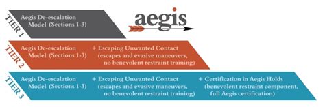 Aegis De Escalation Training Program The Aegis System™