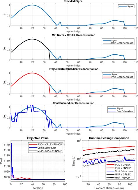 Figure 4 From Joint Continuous And Discrete Model Selection Via Submodularity Semantic Scholar
