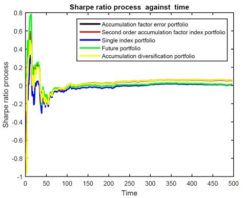 Sharpe Ratio Process Of Portfolios Download Scientific Diagram