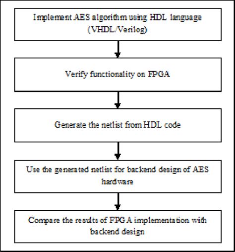 Figure 1 From A Review Hardware Implementation Of Aes Using Minimal Resources On Fpga