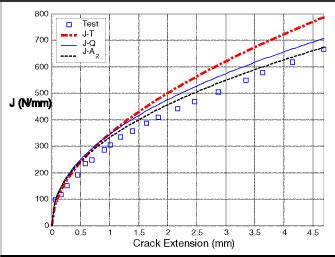 R Curve Modelling With Constraint Effect July 2009 TWI