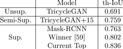 Performance Metrics For Isic 2018 Skin Lesion Boundary Segmentation Download Scientific Diagram