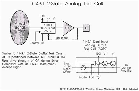 IEEE P1149 4 Working Group Meeting Minutes For October 20 1996
