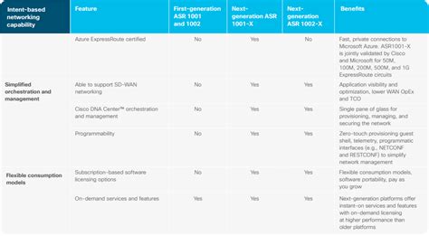 Migrating To Cisco ASR X And X Application Services Routers Router Switch Blog