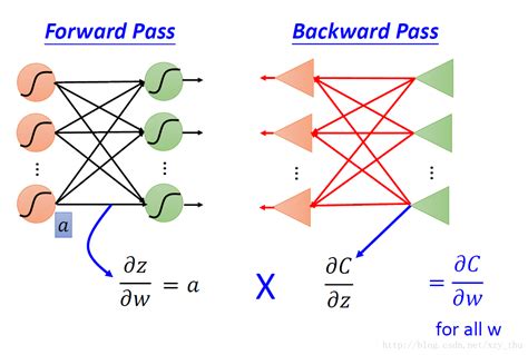 李宏毅机器学习课程笔记3：backpropagation、hello World Of Deep Learning、tips For