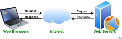 What Is A Web Server And What Are The Types Of Web Server By Riman Al Minawi Medium