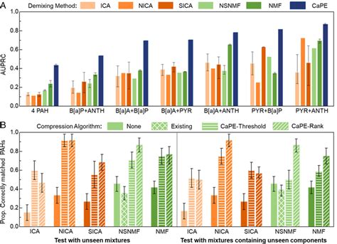 Performance Comparison Between Demixing Methods With Or Without Cape