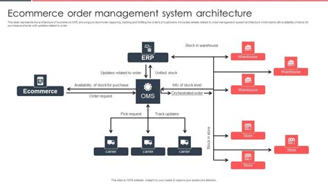 Implementing Management System To Enhance Ecommerce Processes Ecommerce