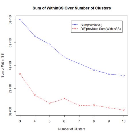 Clustering And Other Unsupervised Learning Methods