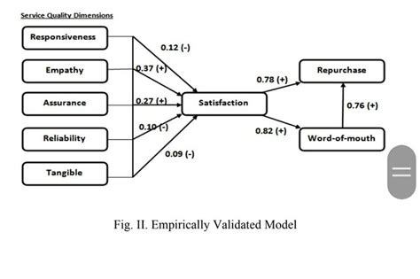 Effect Of Service Quality Dimensions On Consumer Satisfaction