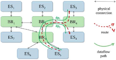 Example Tsn Topology Model Download Scientific Diagram