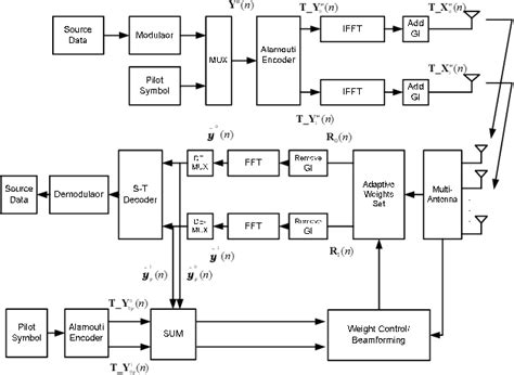 Figure from MMSE 기반의 다중 빔형성기법을 가진 MIMO OFDM 시스템의 성능 Performance of MIMO OFDM systems with