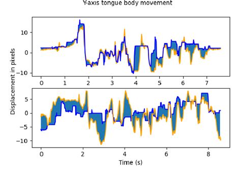 Figure 3 From Silent Speech Recognition With Articulator Positions