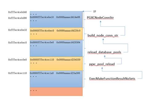 代码 Or 指令，浅析arm架构下的函数的调用过程arm7函数调用 Csdn博客