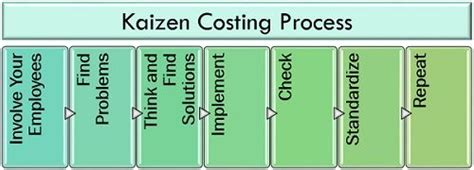 Kaizen Costing What Is It Types Examples 5s Principles 44 OFF