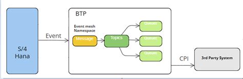Custom Events Trigger From S4 Hana To Sap Btp Eve Sap Community