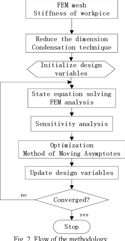 Figure 2 From Compliant Fixture Layout Design Using Topology