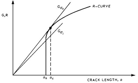 11 The Rising R Curve Download Scientific Diagram