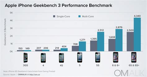 Charting IPhones Progress On My Om