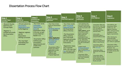 Dissertation Flow Chart Pacifica Graduate Institute