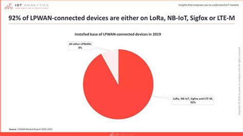 Nb Iot And Lora Of Lpwan Market Analysis In 2022 Candt Rf Antennas Inc Antenna Manufacturer