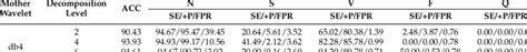 Performance In Of Mother Wavelets And Decomposition Levels