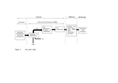 Oil And Gas Value Chain Docx