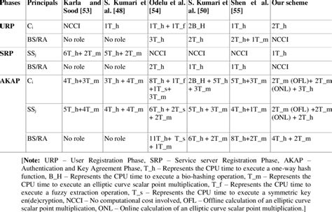 A Comparative Summary Of Existing Schemes In Cloud Considering