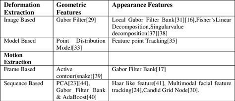 Table 1 From Automatic Facial Expression Analysis A Survey Semantic